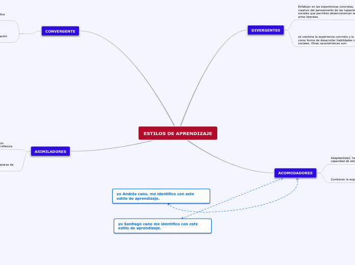 ESTILOS DE APRENDIZAJE - Mind Map